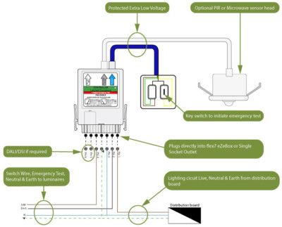 Integrated Emergency Test - The benefits - flex7